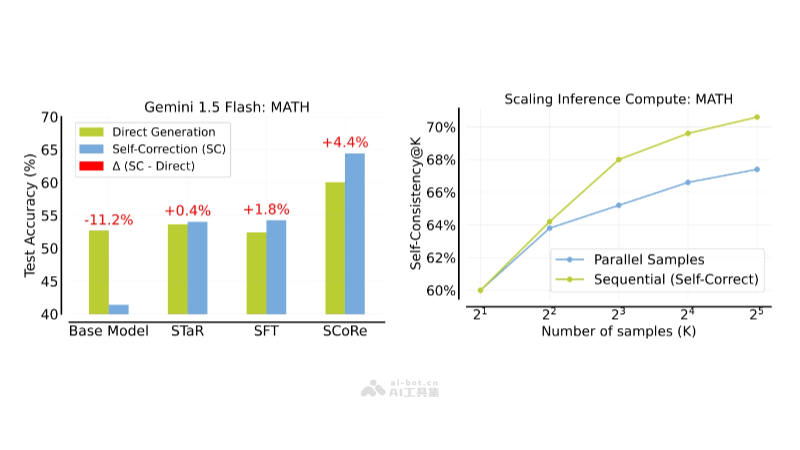SCoRe – 谷歌DeepMind推出的多輪強化學習方法 | 最好用的AI工具