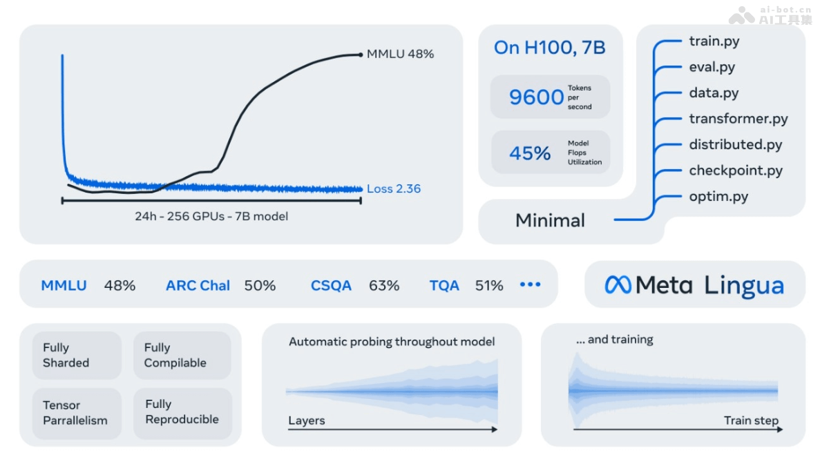 Lingua – Meta推出的輕量級獨立代碼庫 | 最好用的AI工具